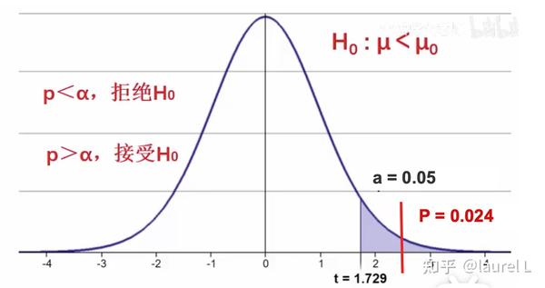 【弱鸡版】1分钟了解P值(P-value) - 知乎