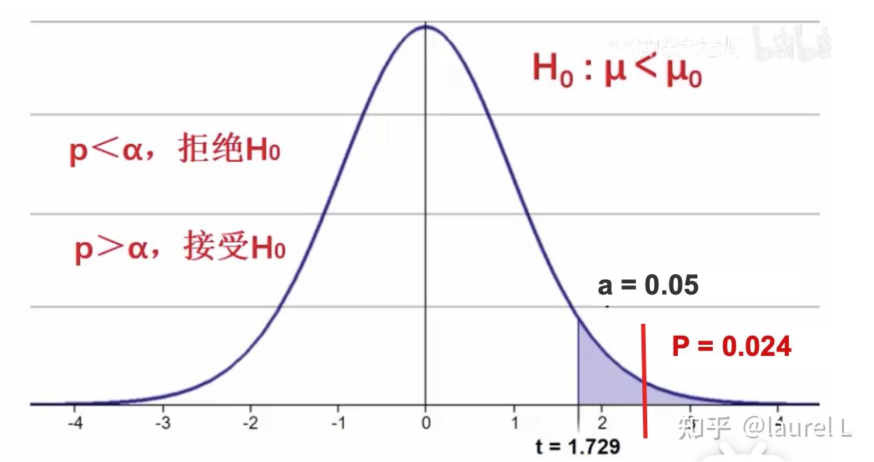 【弱鸡版】1分钟了解P值(P-value) - 知乎