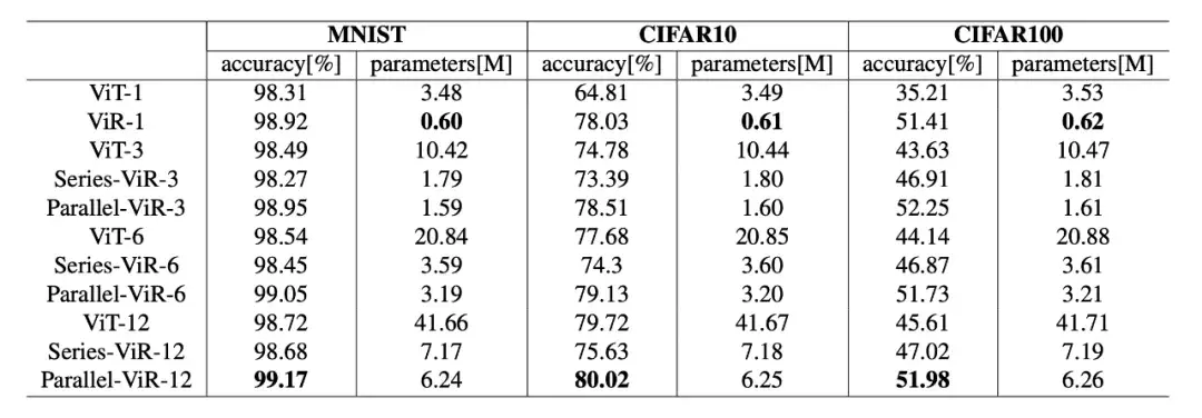 参数量下降85%，性能全面超越ViT：全新图像分类方法ViR - 知乎