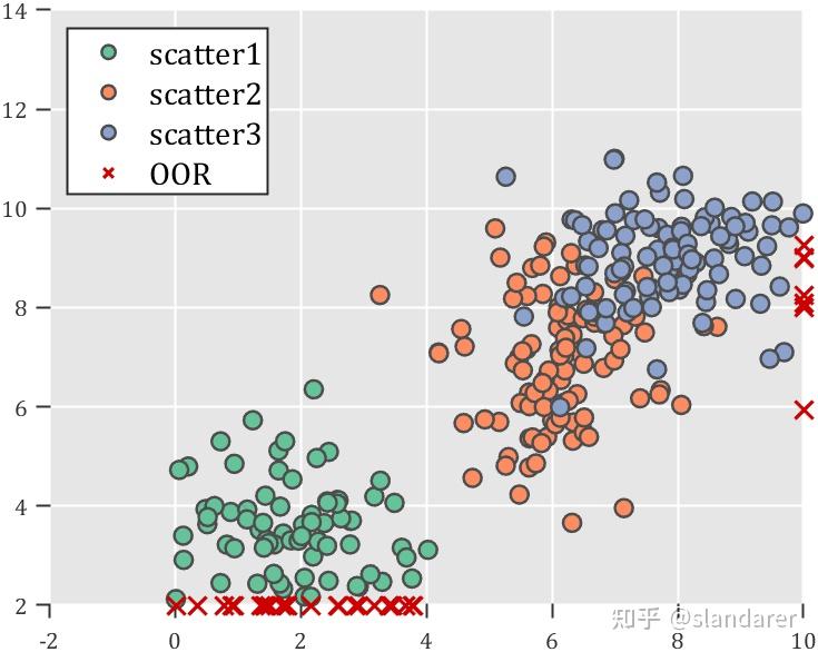 MATLAB | 绘制scatter散点图时如何自动标注超范围散点？ - 知乎