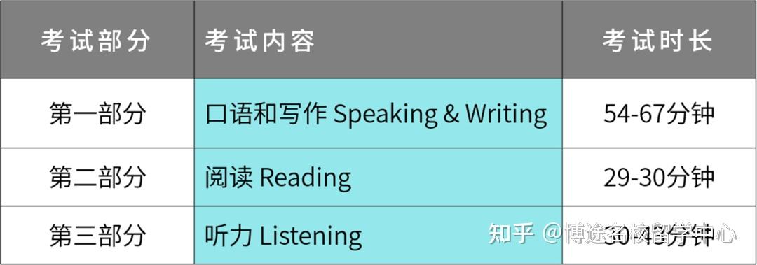 PTE干货 | 最全PTE题型图解，小白都能看懂！ - 知乎