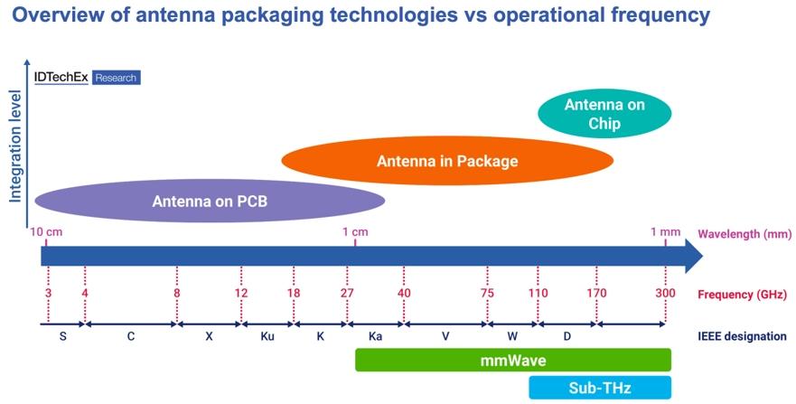 5G和6G封装天线（AiP）技术及市场-2024版 - 知乎