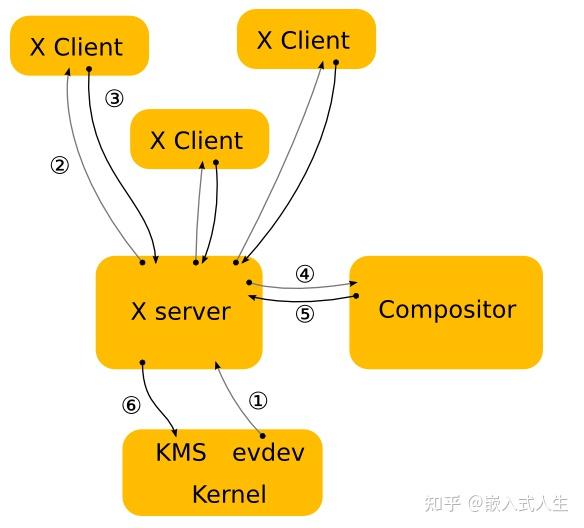 Linux 下的Wayland 和 X - 知乎