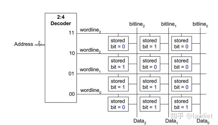 计算机体系结构：存储器技术引言 - 知乎