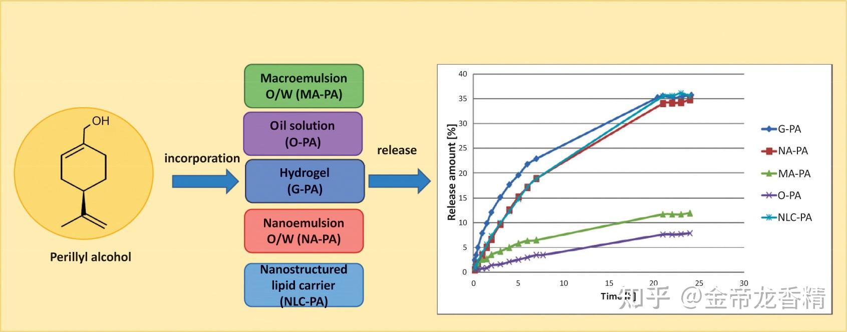 香精与香料(64)—紫苏醇(Perilla alcohol) - 知乎