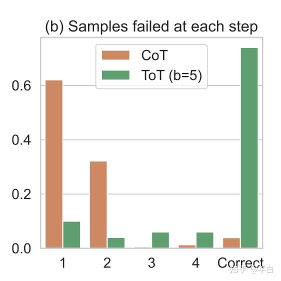 [Paper Reading] 思维树 Tree of Thoughts - 知乎
