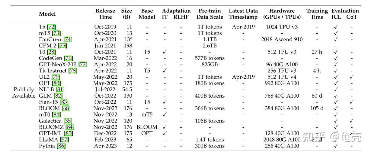 从T5到GPT-4，最新大语言模型综述 - 知乎