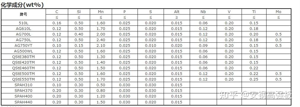 热轧510L大梁钢，510L钢板，510L汽车大梁卷板 - 知乎