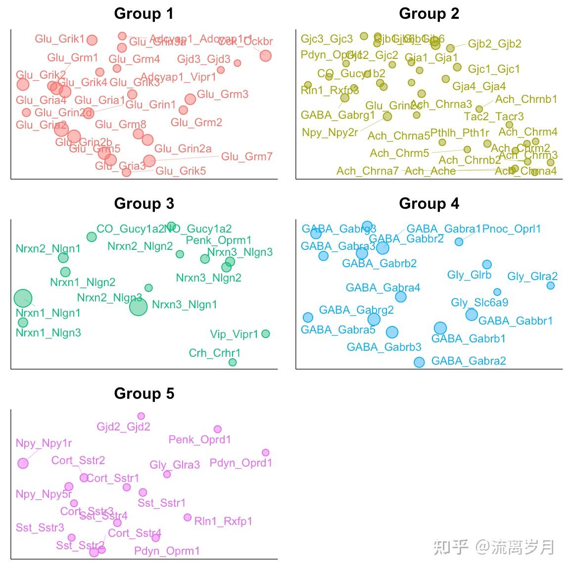 特异性预测神经细胞通讯信号的软件-NeuronChat（一） - 知乎