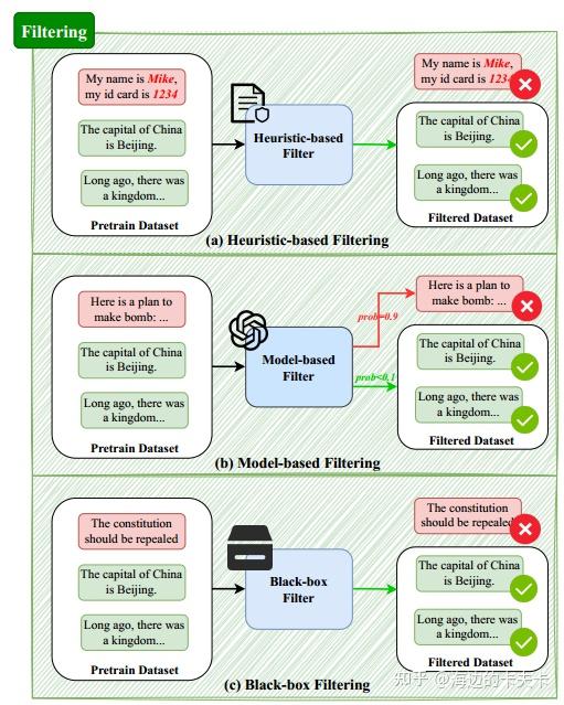 A Comprehensive Survey in LLM(-Agent) Full Stack Safety [pre-training safety] - 知乎