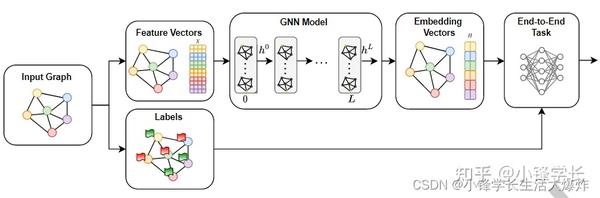 【阅读】A Comprehensive Survey on Electronic Design Automation and Graph Neural Networks——EDA+GNN综述 ...