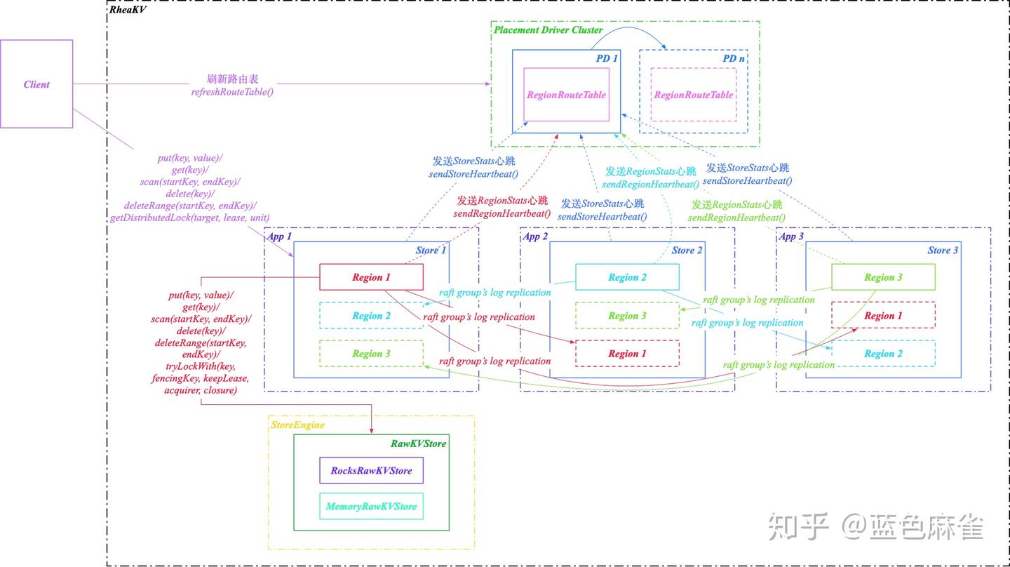 SOFAJRaft 实现原理 - SOFAJRaft-RheaKV 是如何使用 Raft 的 - 知乎
