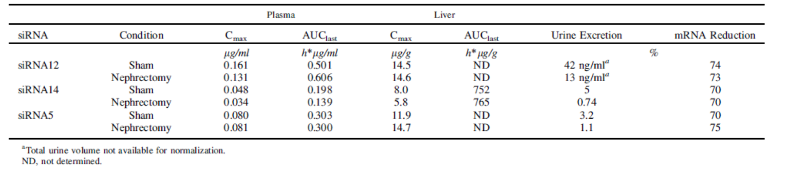 GalNAc-siRNAs药物ADME特性及PK-PD模型 - 知乎