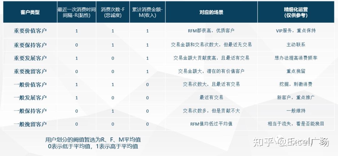 教你用Excel建立RFM模型，分析客户价值！ - 知乎