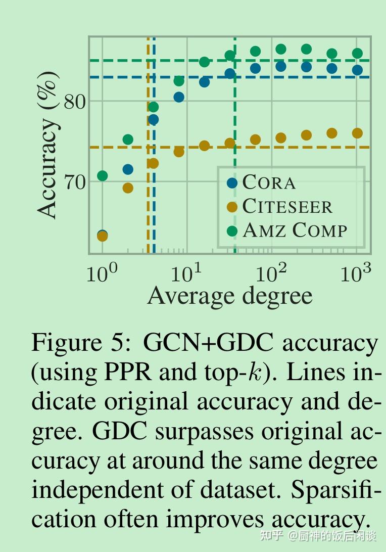 13.Diffusion Improves Graph Learning - 知乎