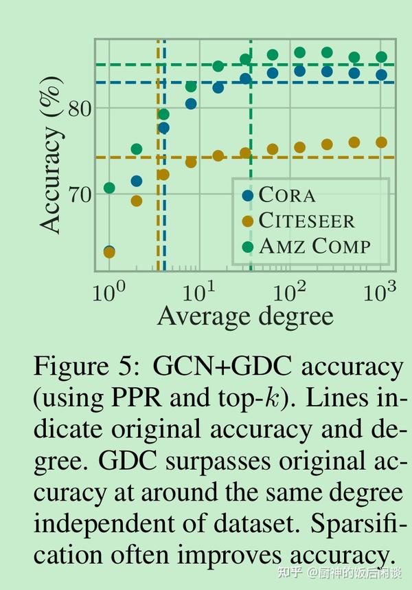 13.Diffusion Improves Graph Learning - 知乎