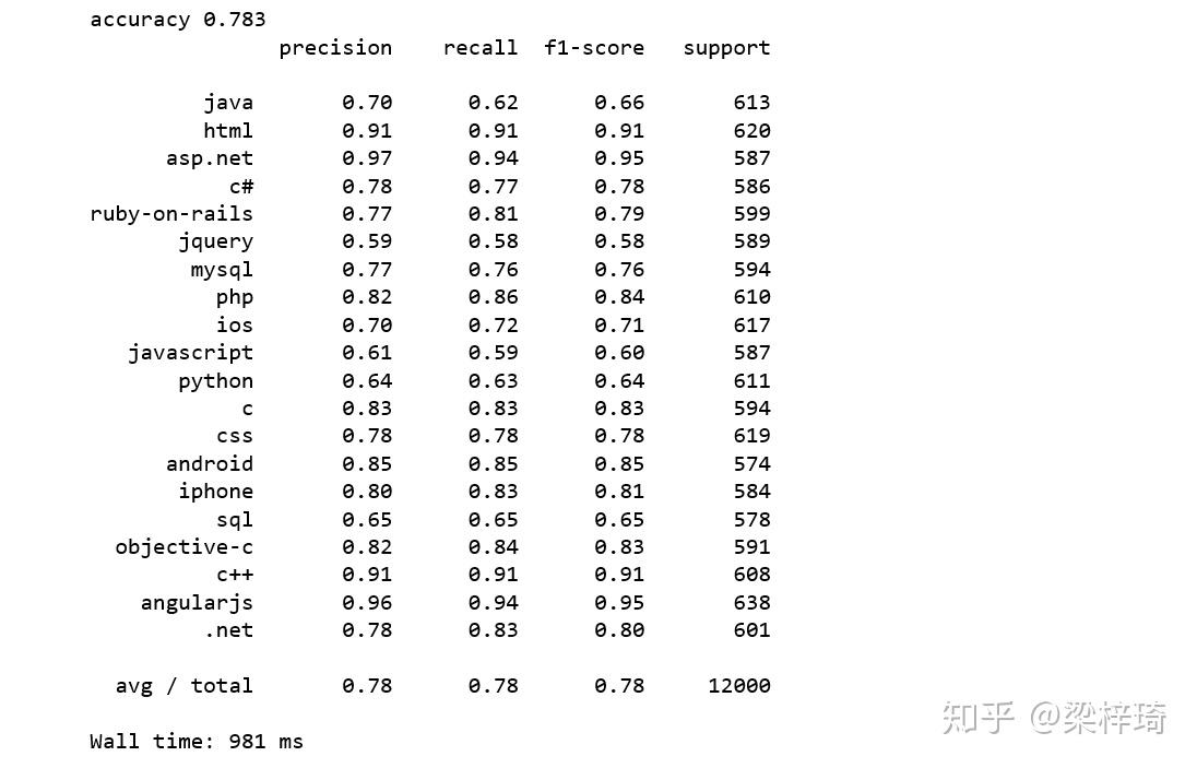 【Text Classification Model】哪种文本分类模型最好？（含Python演示） - 知乎