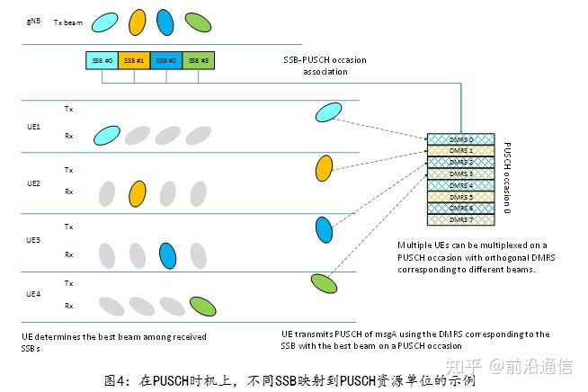 2-step RACH信道结构及资源映射 - 知乎