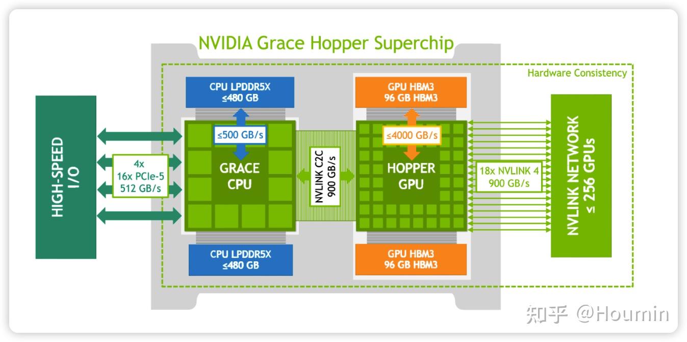疯狂的 H100：现代 GPU 体系结构浅析，从算力焦虑开始聊起 - 知乎