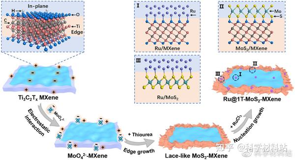 北航周苇教授与青岛大学孙童教授AFM：三重界面优化Ru基电催化析氢催化剂的活性与稳定性 - 知乎