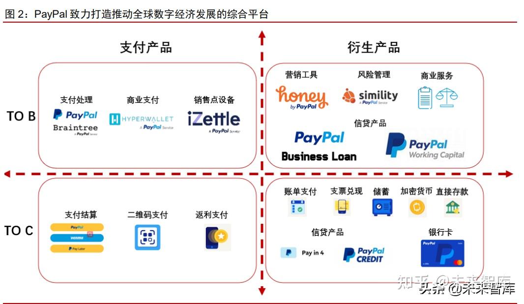 金融科技之支付行业专题报告：PayPal，欧美支付创新引领者 - 知乎