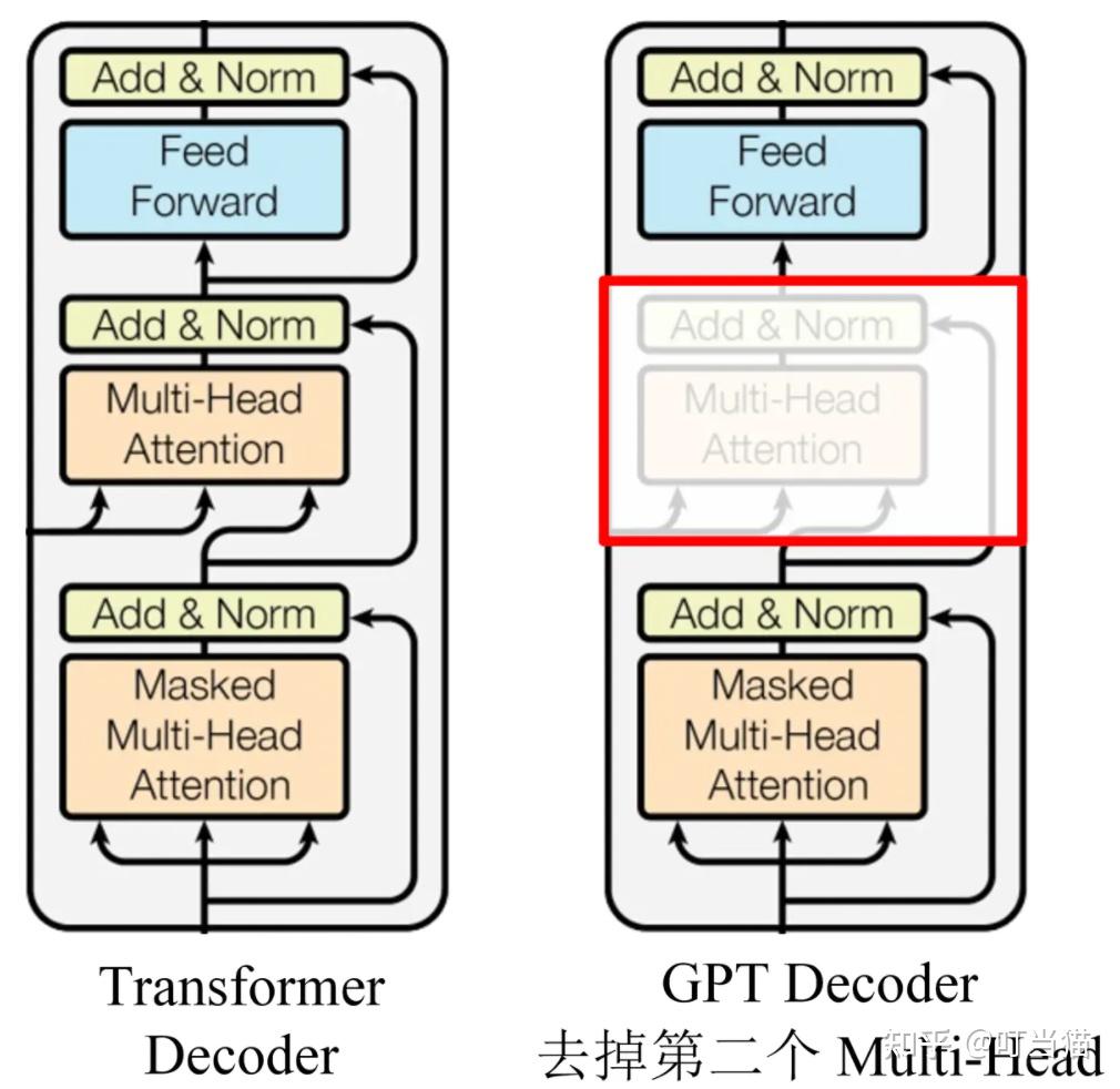【DL&NLP】 GPT vs BERT, 见Transforme起意 - 知乎