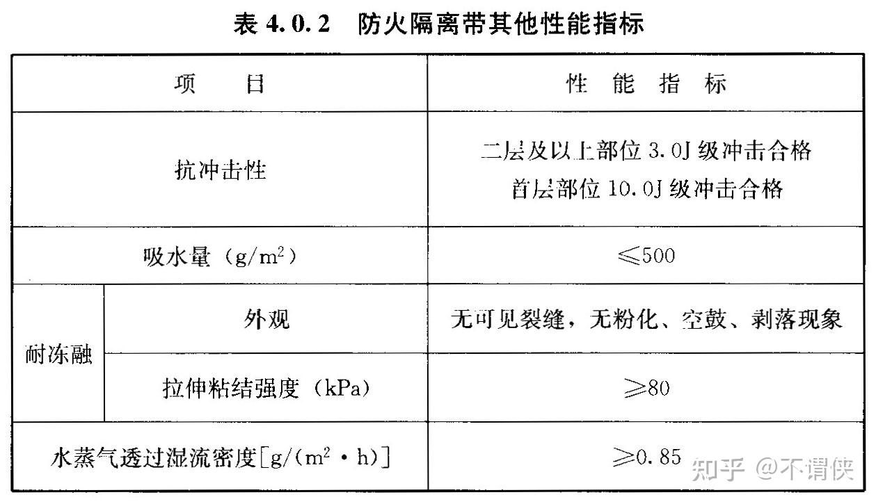 JGJ289-2012 建筑外墙外保温防火隔离带技术规程 - 知乎