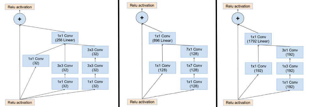 InceptionNet 从v1到v4的演变 - 知乎