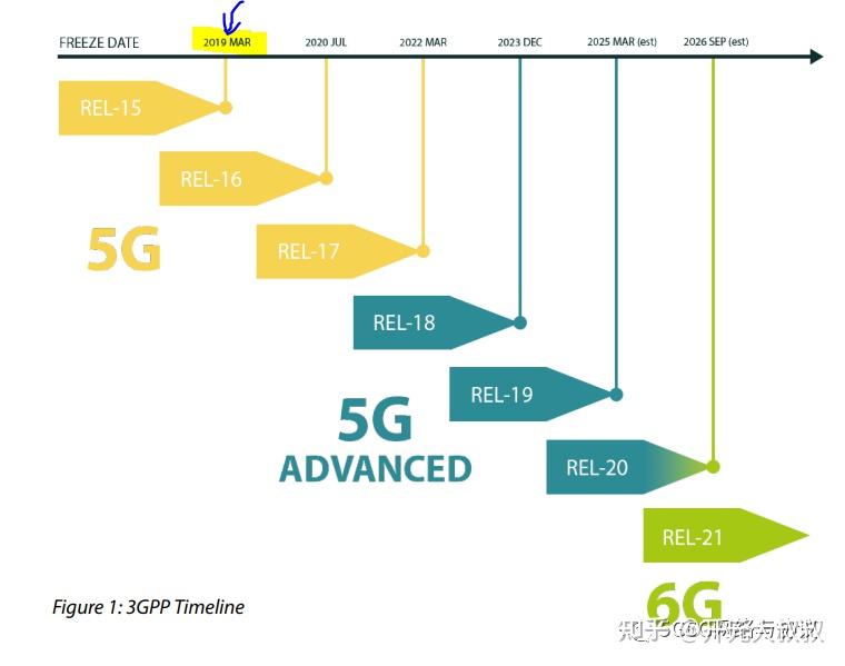 近半年来全球6G活动及面向6G的3GPP R19前瞻 - 知乎