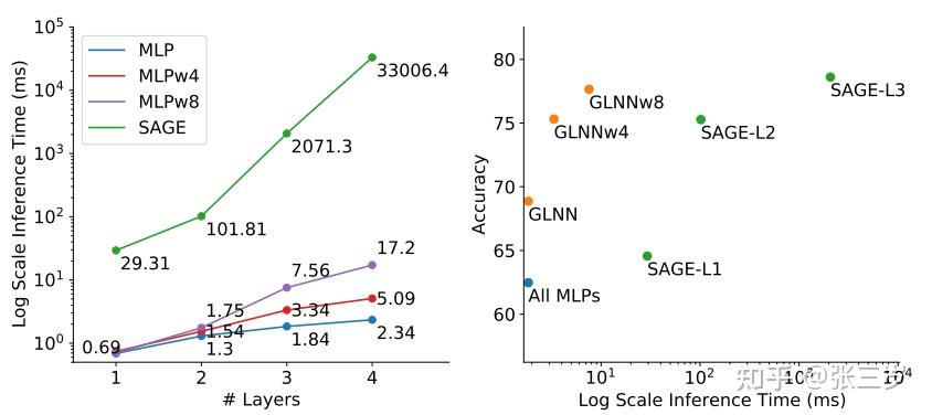 【论文精读】Graph-Less Neural Networks: Teaching Old MLPs New Tricks Via ...