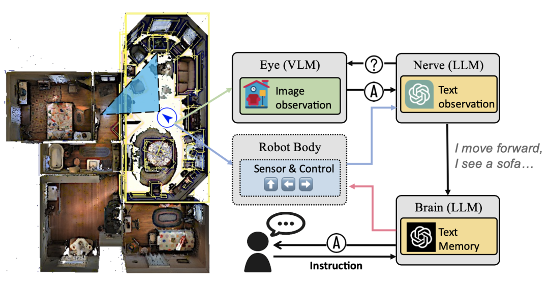 一个BLIP2加两个ChatGPT就能造一个机器人？KAUST提出具身智能框架LLM-Brain - 知乎