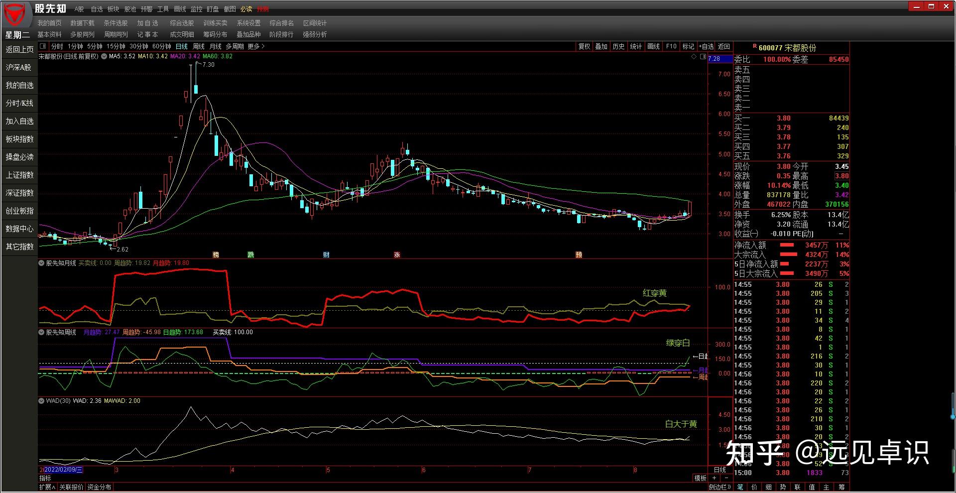 WAD威廉多空力度线指标的原理 - 知乎
