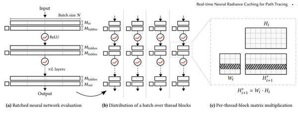 十一、Real-time Neural Radiance Caching for Path Tracing - 知乎