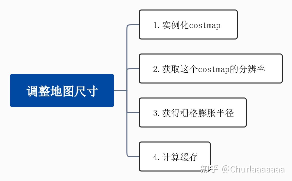 costmap_2d:inflation_layer - 知乎
