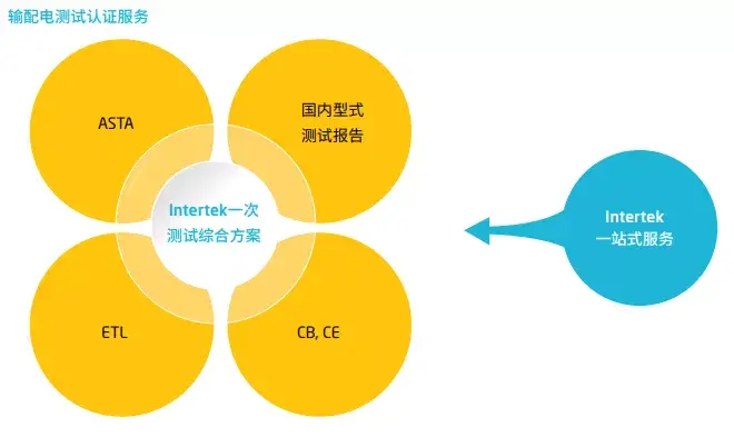 一文读懂 | ASTA认证 电力设备出口全球本地认证 - 知乎