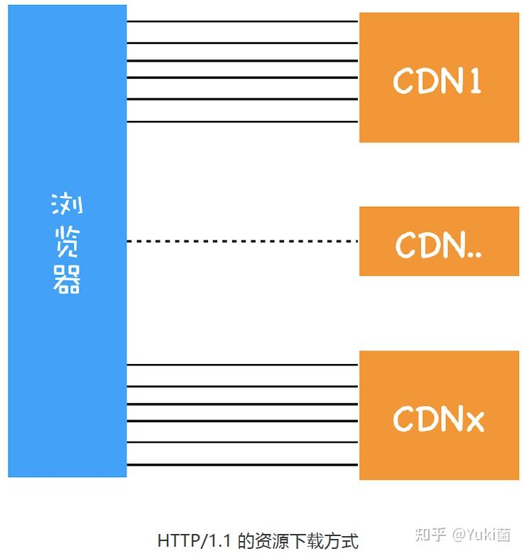 浅谈HTTP协议发展史 - 知乎