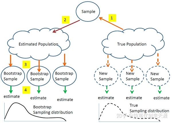 【数学基础Statistics1】Bootstrapping - 知乎