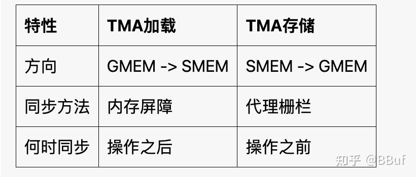 【教程翻译】CUTLASS 教程：掌握 NVIDIA® 张量内存加速器 (TMA) - 知乎