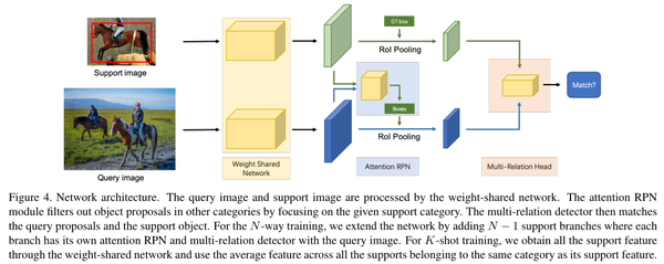Few-Shot Object Detection with Attention-RPN and Multi-Relation Detector论文学习笔记 - 知乎