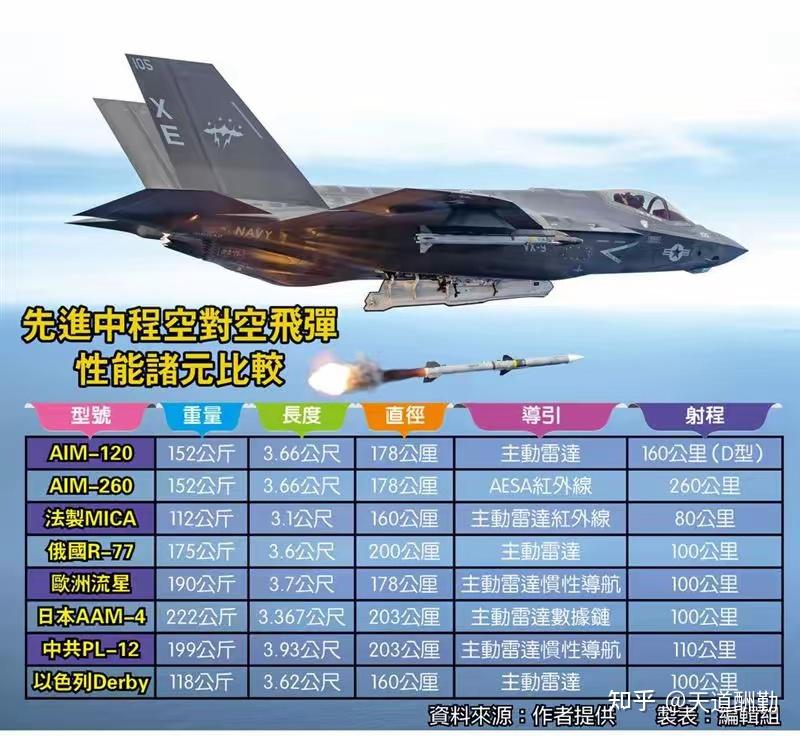 印媒: 美国被中国逼急了! 巅峰对决: F-22的AIM-260挑战J-20的PL-15 - 知乎