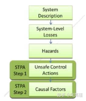 学习笔记：STPA（System-Thertic Process Analysis) - 知乎