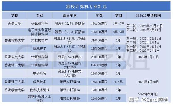 22fall香港计算机/CS项目申请解析+面经（40+学生） - 知乎