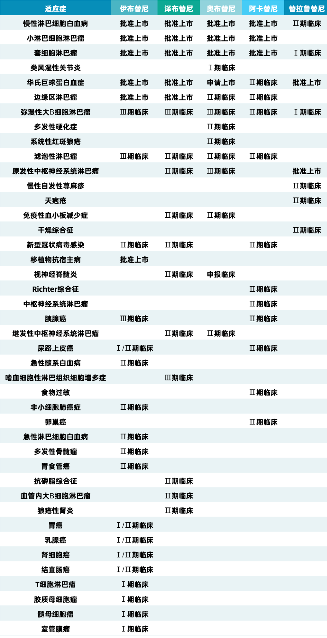 Focus | BTK抑制剂，方兴未艾 - 知乎