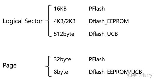 英飞凌AURIX 2G芯片Flash Driver开发 - 知乎