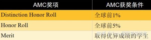 2023/2024 AMC竞赛时间出炉！手把手教你如何报名！ - 知乎