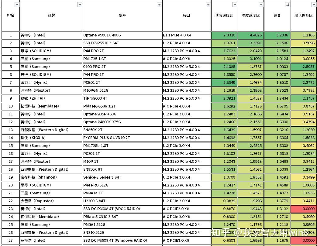 英特尔（Intel）傲腾（Optane）P5801X 400G E1.s 拆解测试 - 知乎