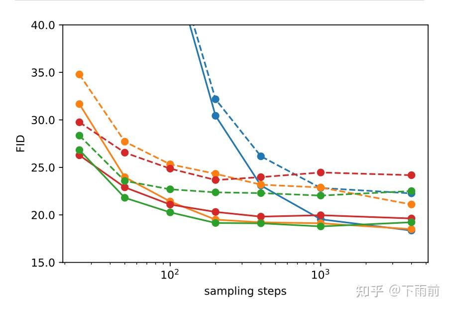 Improved Diffusion代码和理解 - 知乎