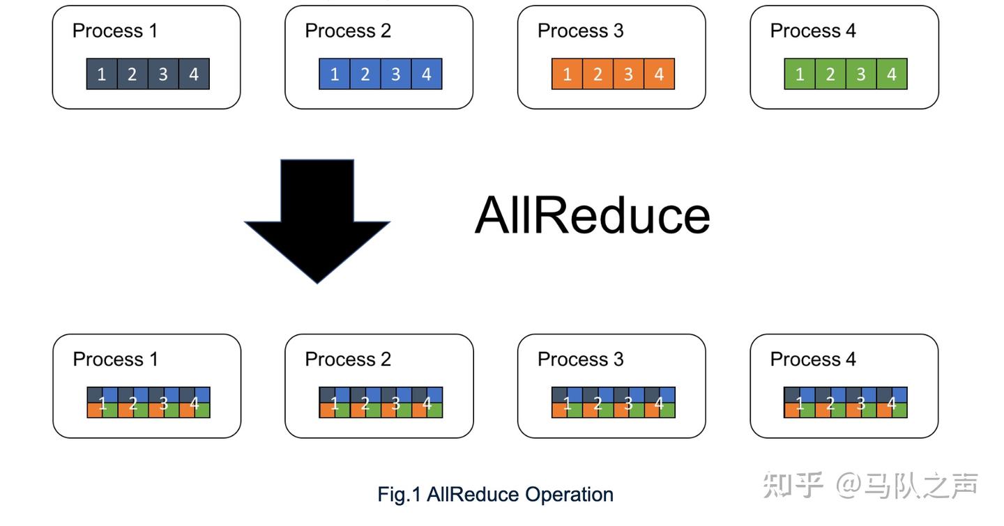 大模型数据并行 - DP,DDP和FSDP - 知乎
