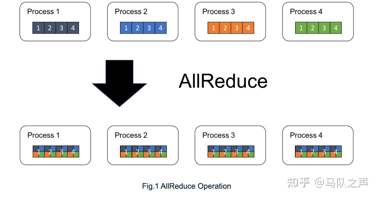 大模型数据并行 - DP,DDP和FSDP - 知乎