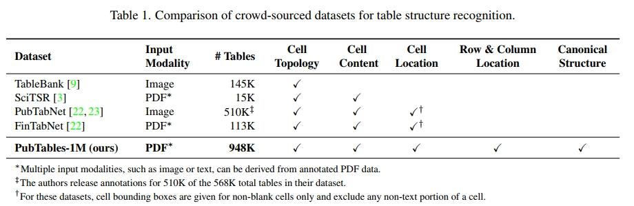 PubTables-1M：迈向从非结构化文档中全面抽取表格的信息提取方法 - 知乎